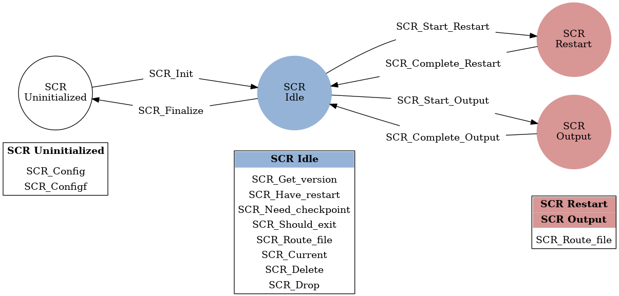SCR API SCR 3 0 1 Documentation